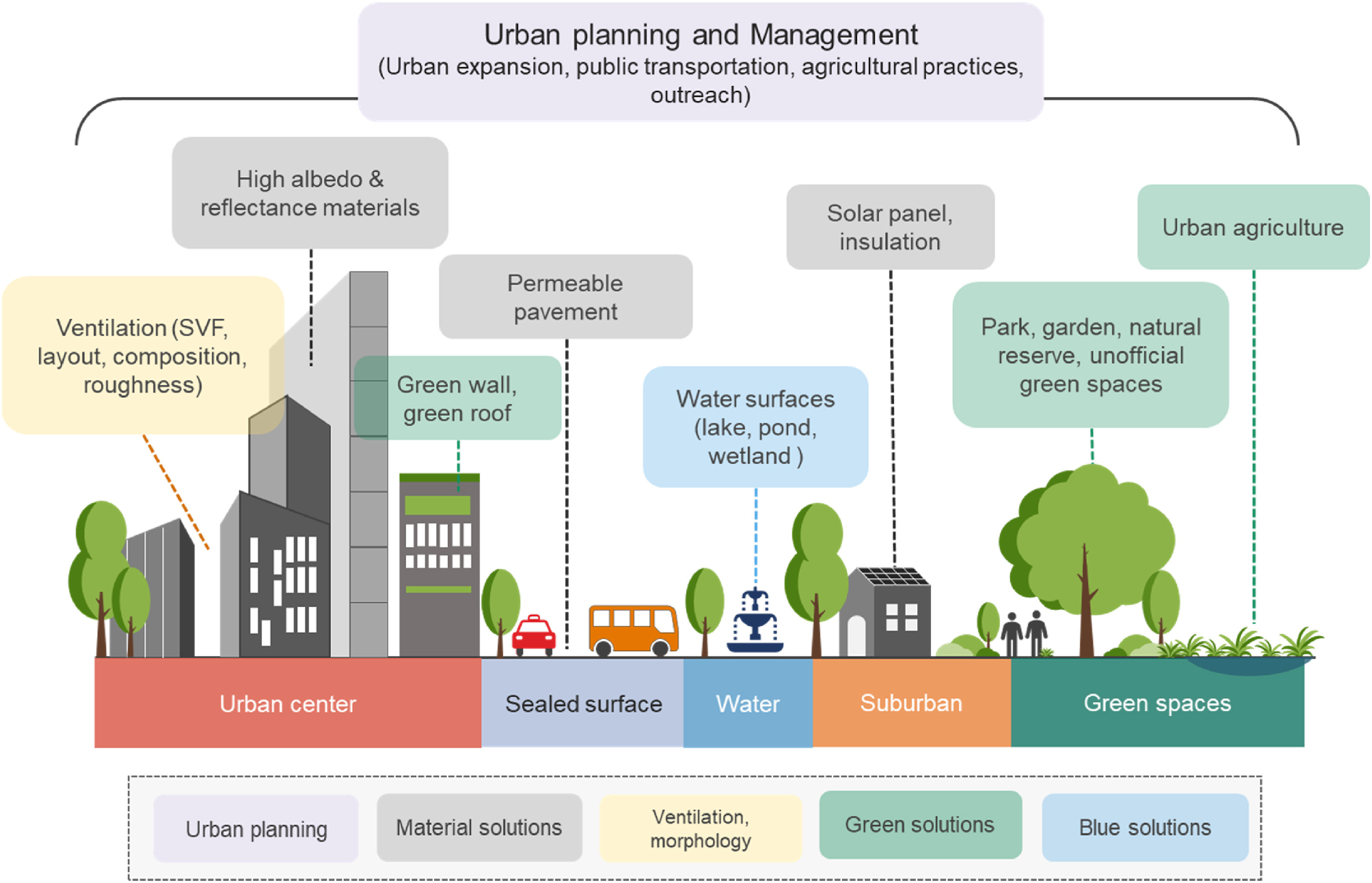 Urbanization & Urban Environment | Can Trong Nguyen